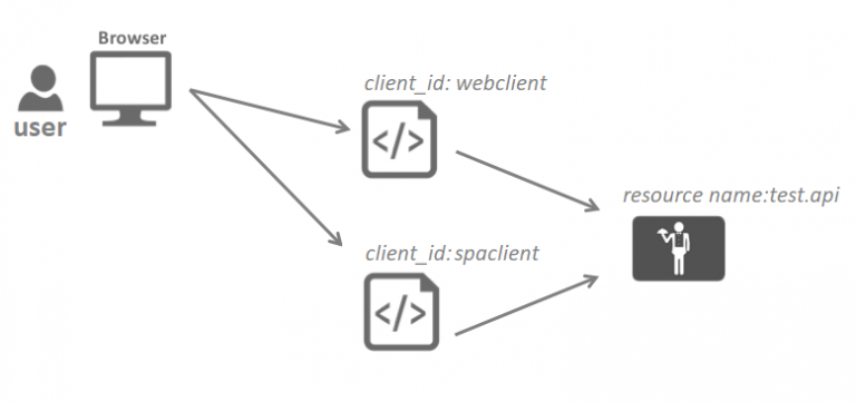How To Use ASP.NET Identity And IdentityServer4 In Your Solution ...