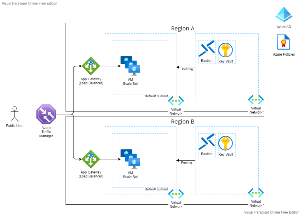 What is Azure Well-Architected Framework? - Feras' Blog